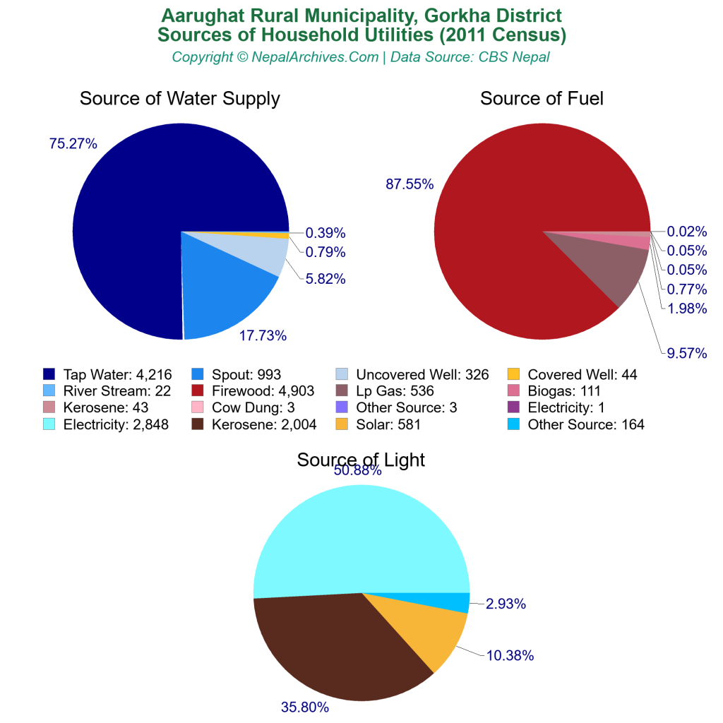 Household Utilities Chart of Aarughat Rural Municipality, Gorkha District (2011 Census) – Nepal ...