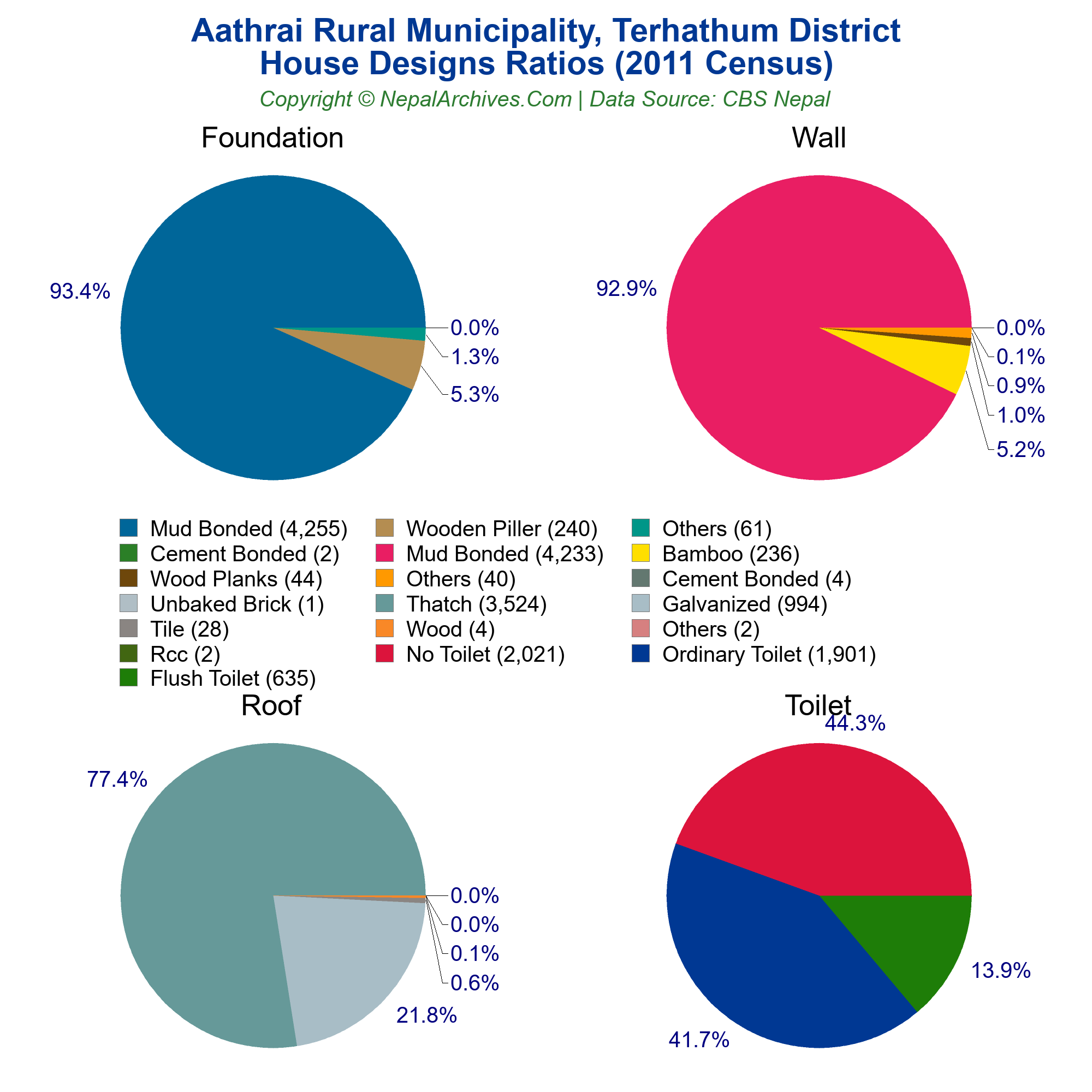 House Design Ratios Piechart of Aathrai Rural Municipality, Terhathum ...