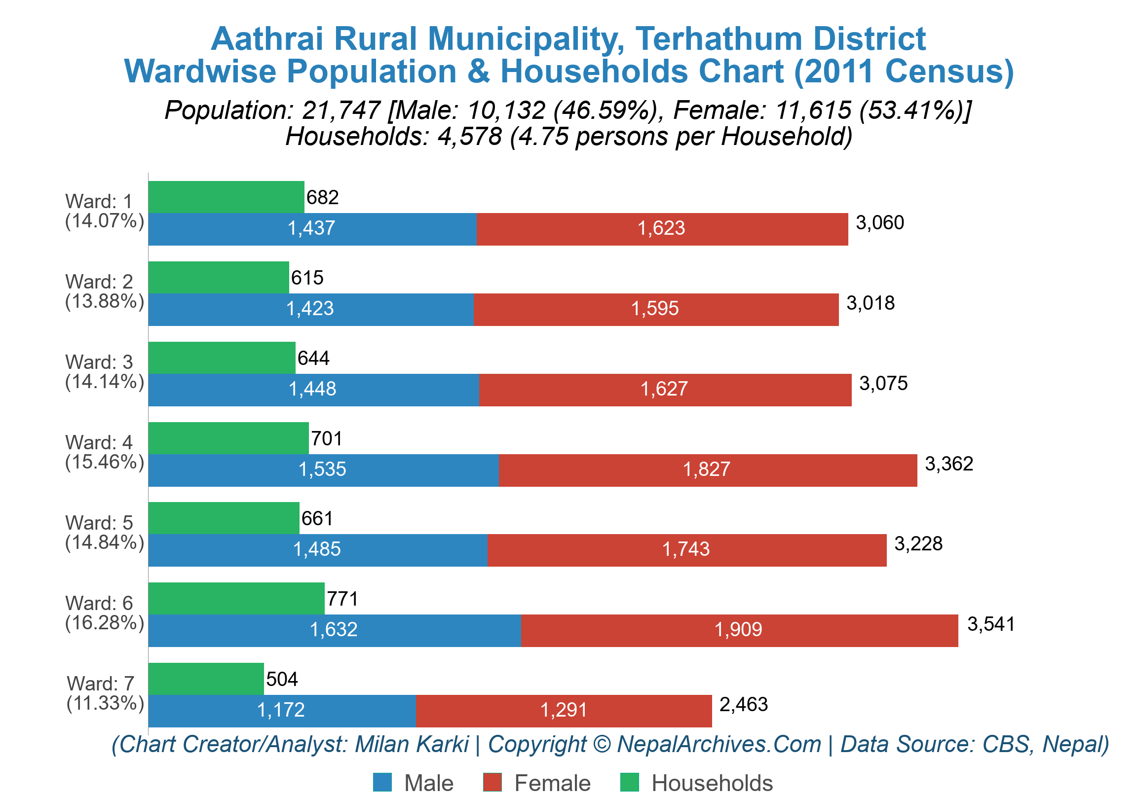 Wardwise Population & Households Chart of Aathrai Rural Municipality ...