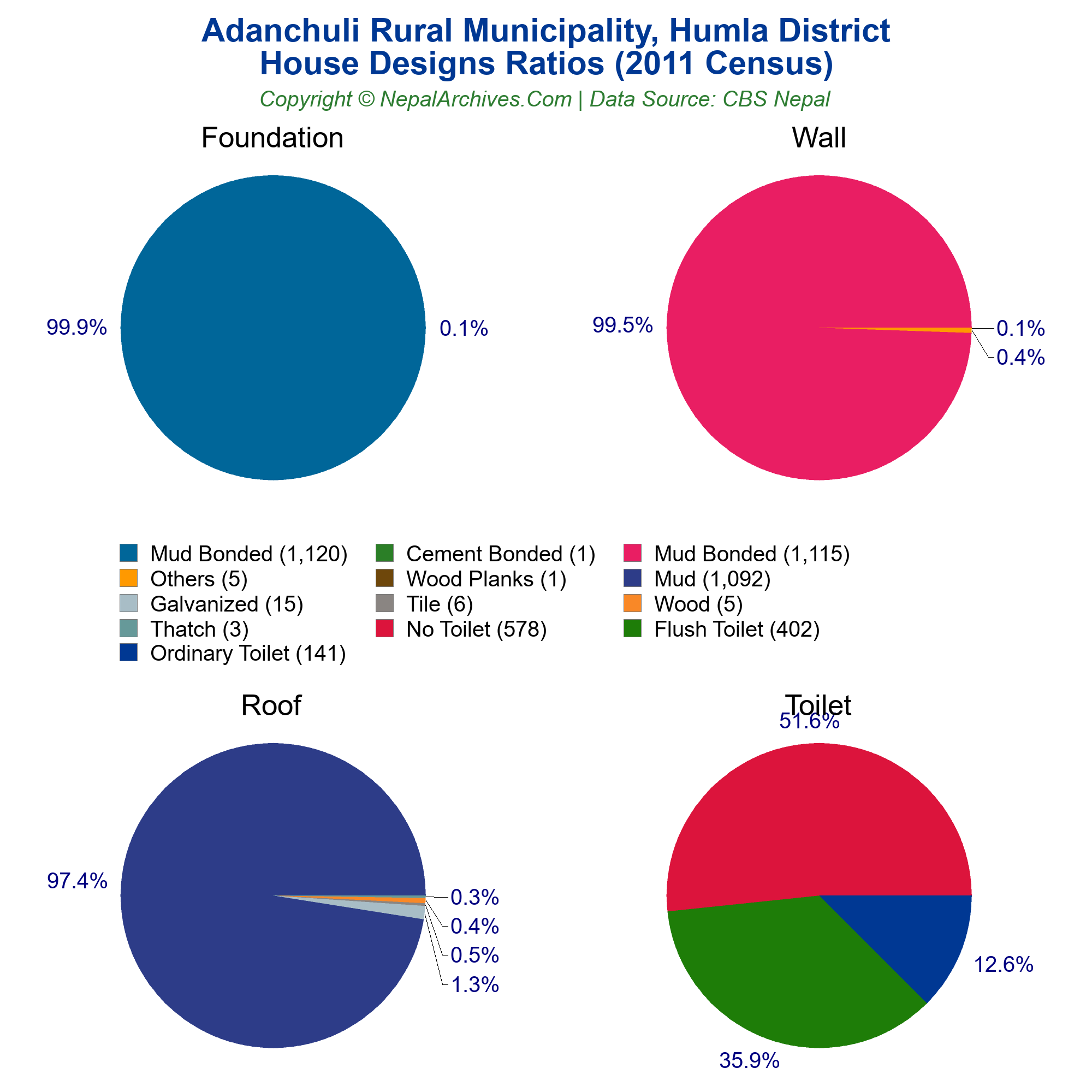 House Design Ratios Piechart of Adanchuli Rural Municipality, Humla ...
