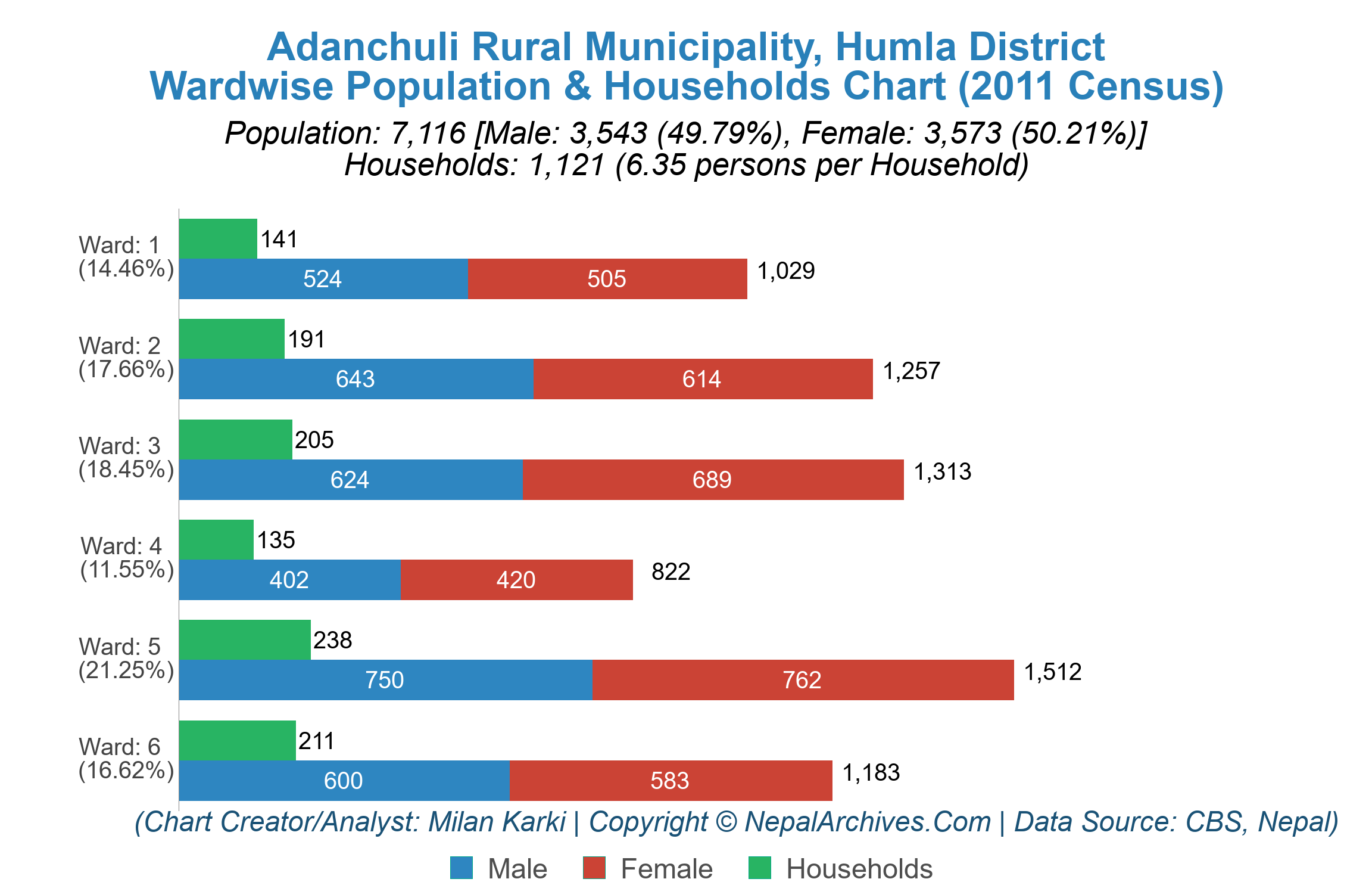 Wardwise Population & Households Chart of Adanchuli Rural Municipality ...