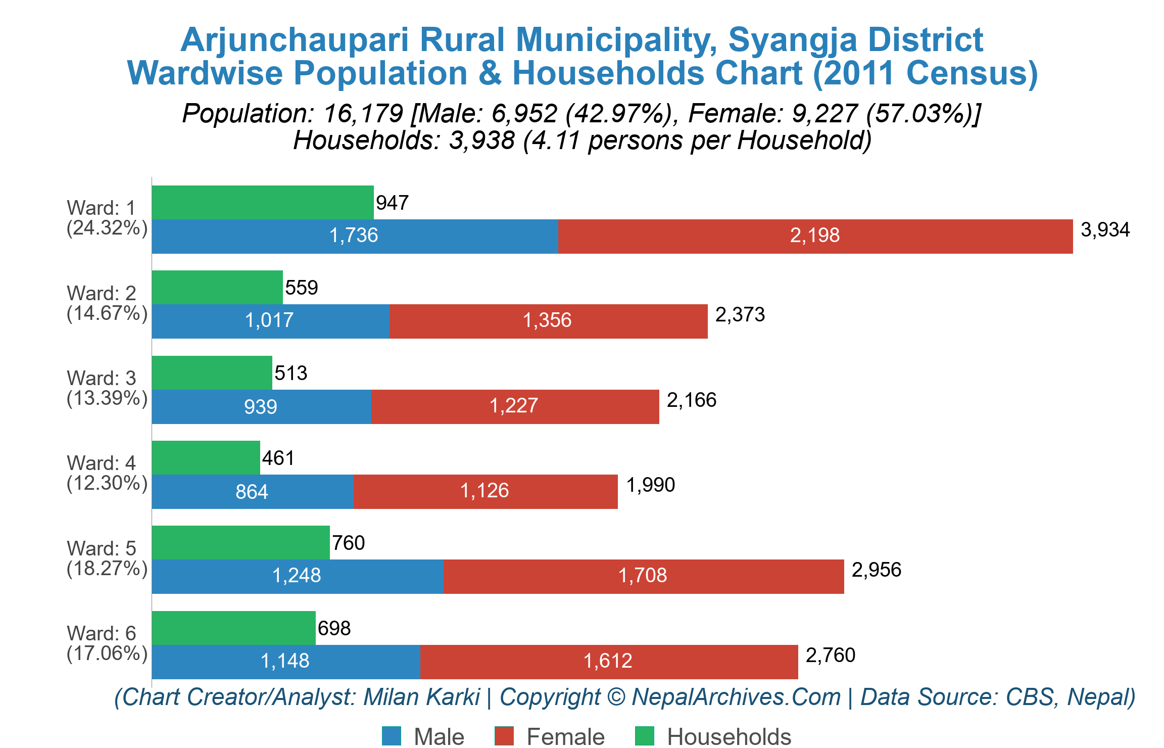 Wardwise Population & Households Chart of Arjunchaupari Rural ...