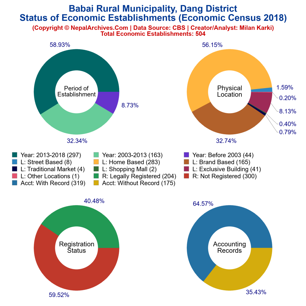 Status of Economic Establishments Piecharts of Babai Rural Municipality ...