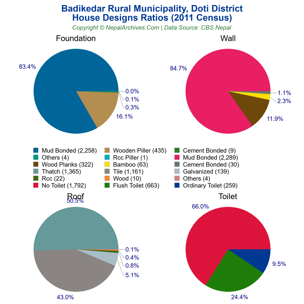 Badikedar Rural Municipality Profile | Facts & Statistics – Nepal Archives