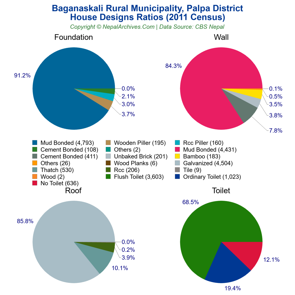 Baganaskali Rural Municipality Profile | Facts & Statistics – Nepal ...