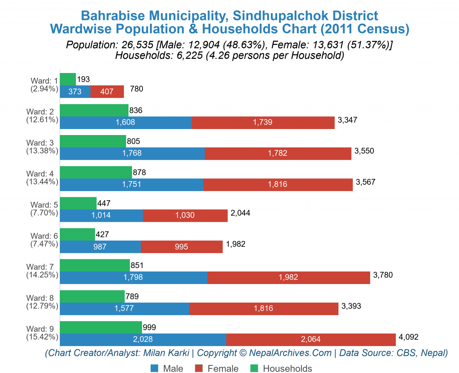 Bahrabise Municipality Profile | Facts & Statistics – Nepal Archives