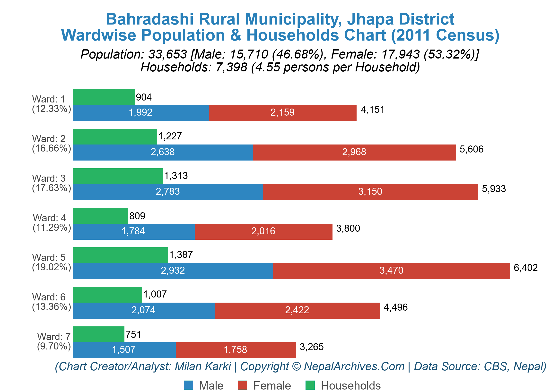 Wardwise Population & Households Chart of Bahradashi Rural Municipality ...