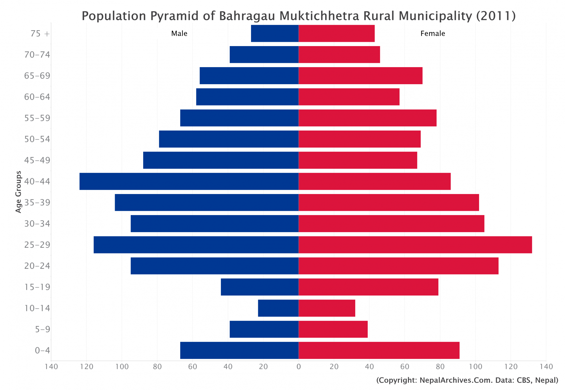 Population Pyramid of Bahragau Muktichhetra Rural Municipality, Mustang ...