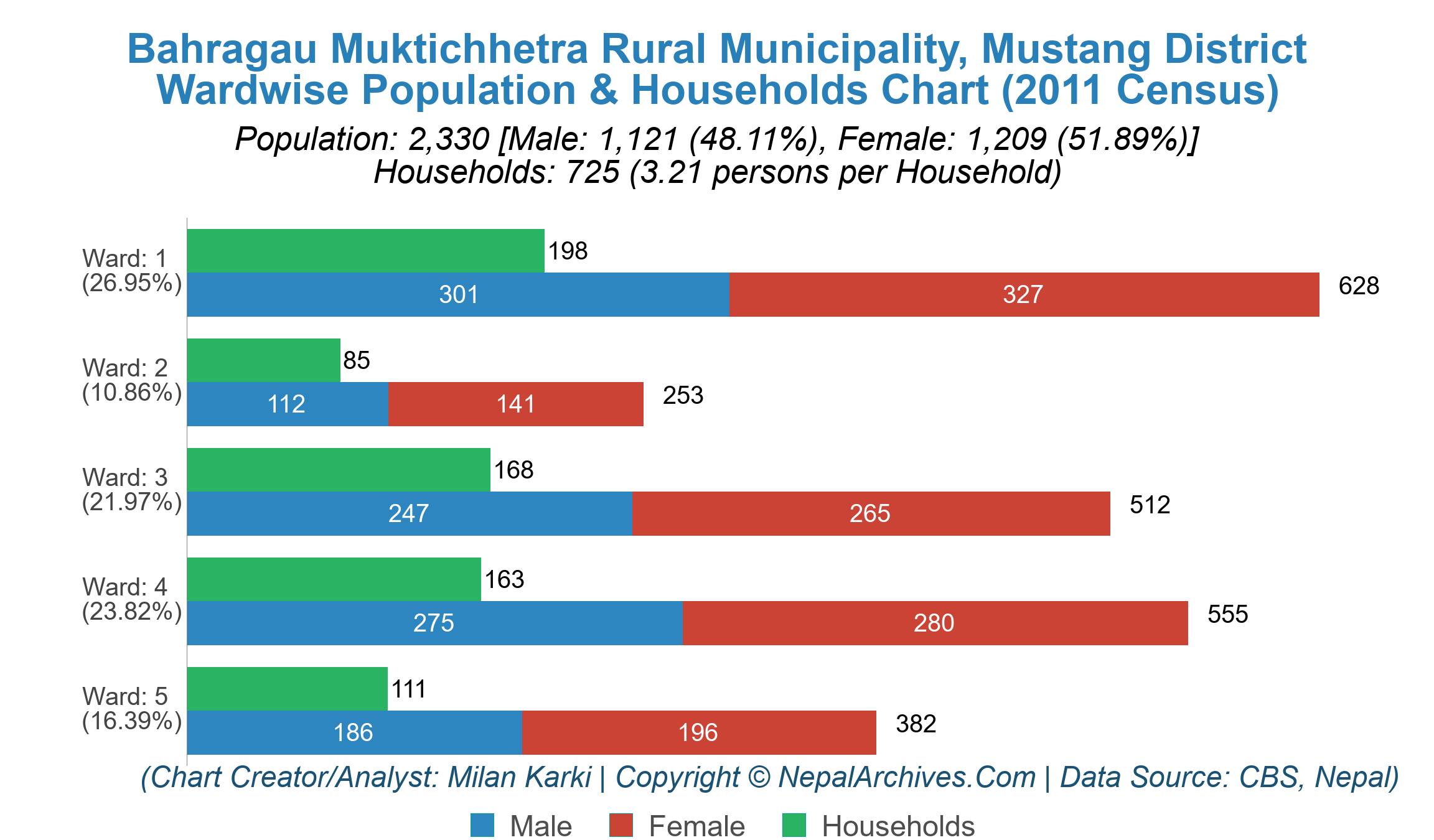 Wardwise Population & Households Chart of Bahragau Muktichhetra Rural ...