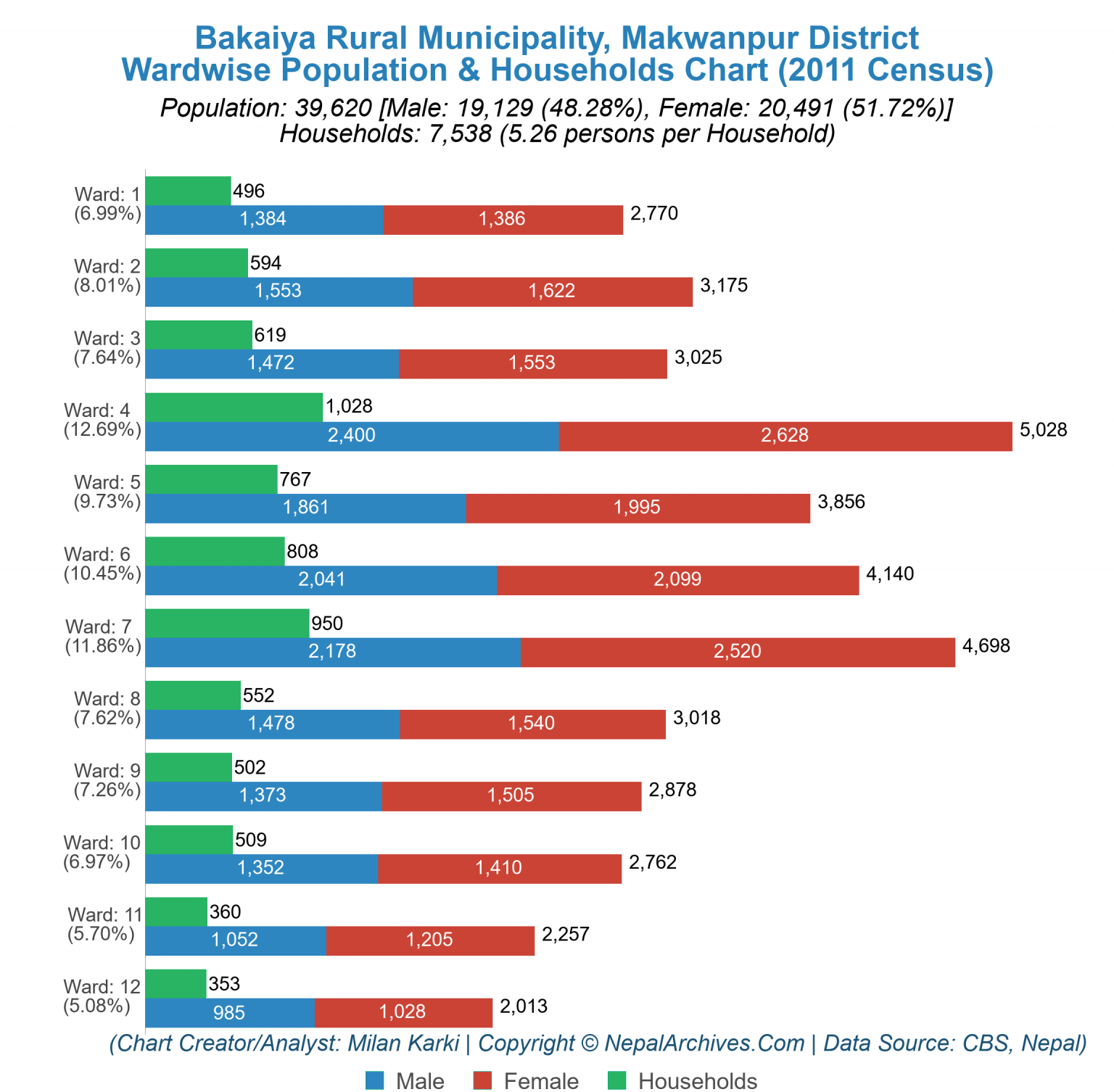 Bakaiya Rural Municipality Profile | Facts & Statistics – Nepal Archives