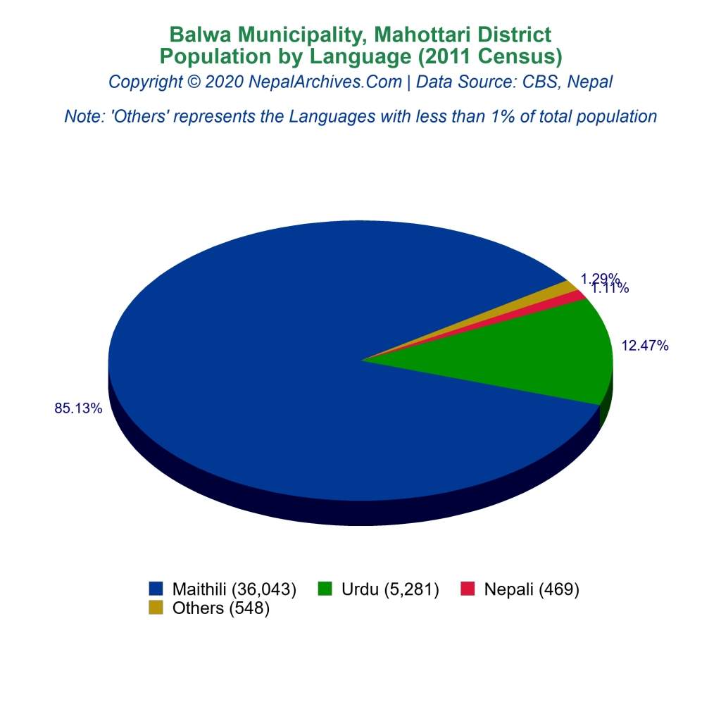 Balwa Municipality Profile | Facts & Statistics – Nepal Archives