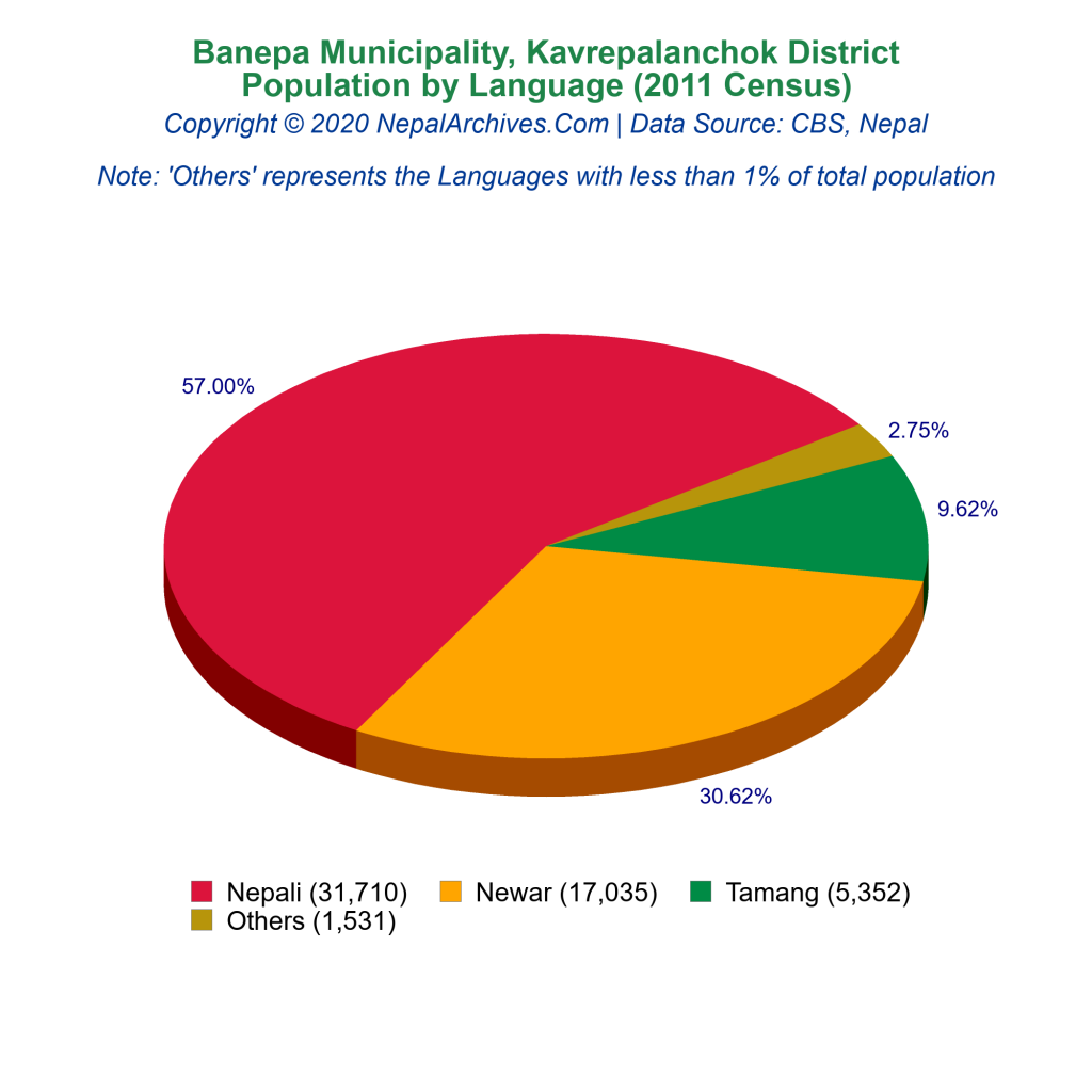 Banepa Municipality Profile | Facts & Statistics – Nepal Archives