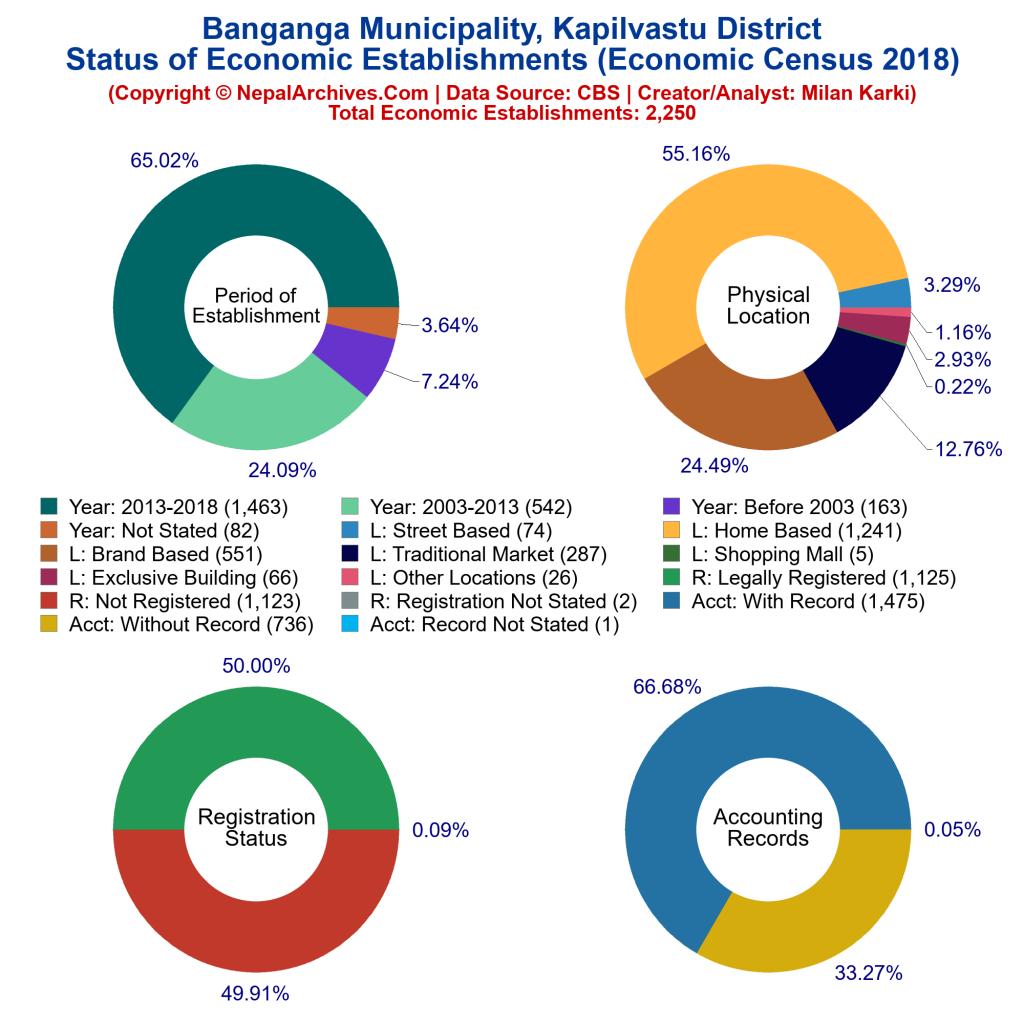 Banganga Municipality (Kapilvastu) | Economic Census 2018 – Nepal Archives