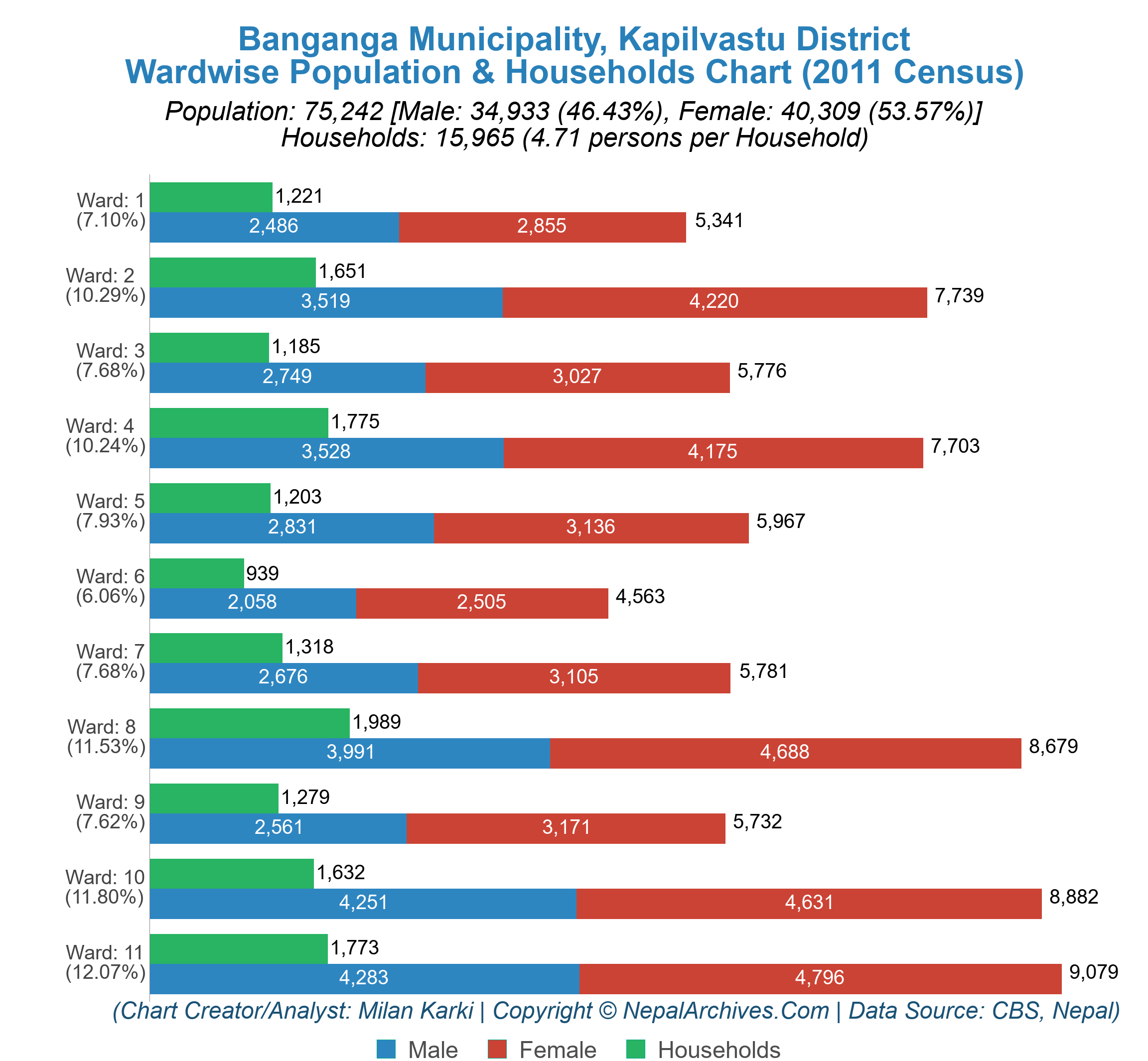 Wardwise Population & Households Chart of Banganga Municipality ...