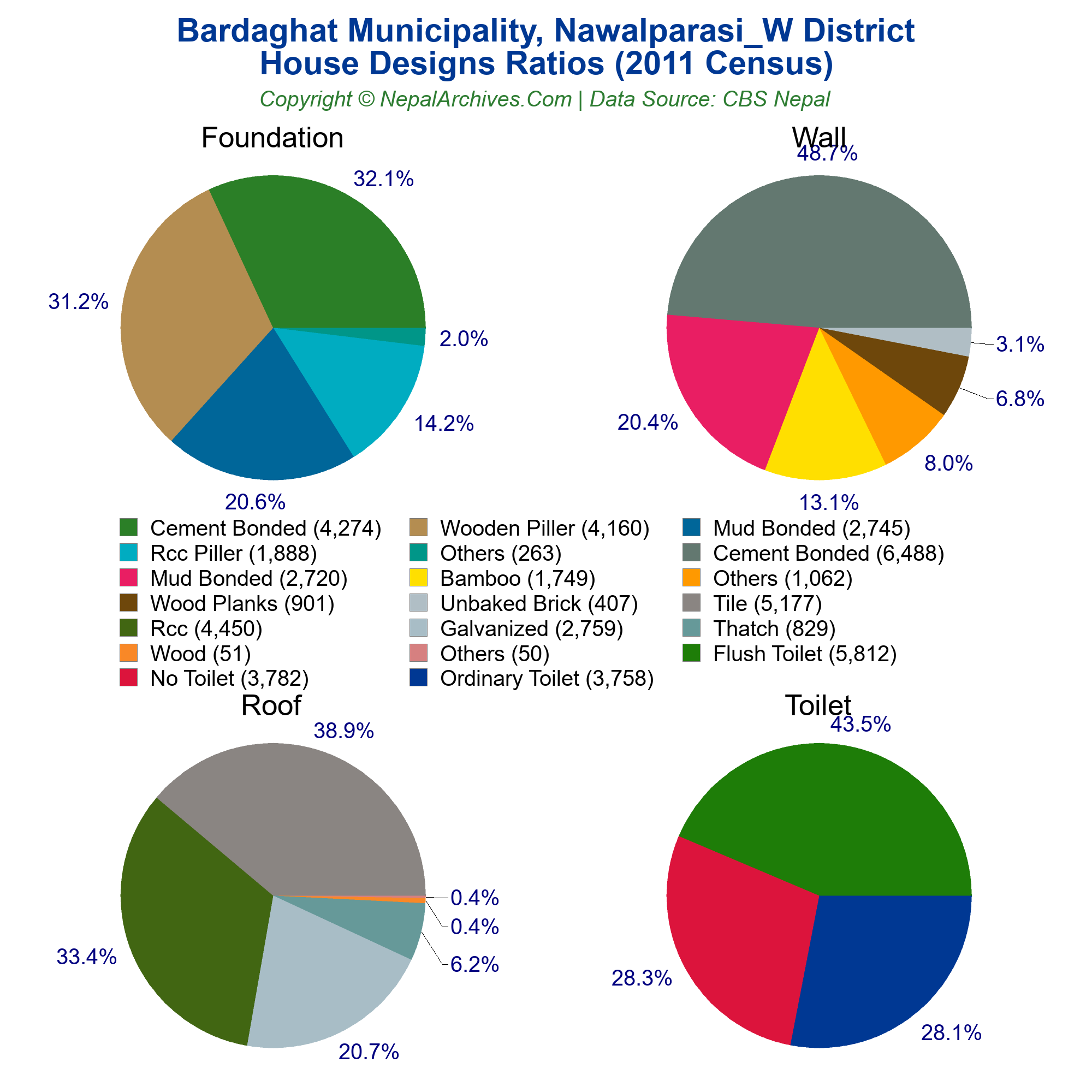 House Design Ratios Piechart of Bardaghat Municipality, Nawalparasi_W ...