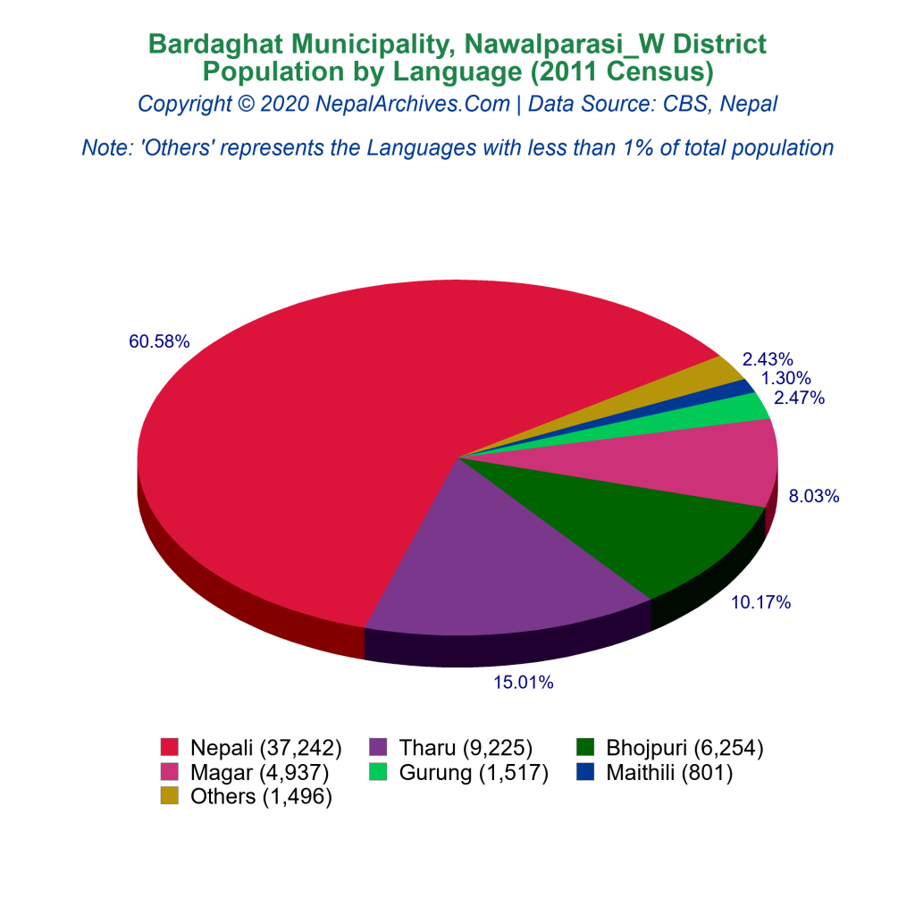 Population by Language Spoken Pie Chart of Bardaghat Municipality ...