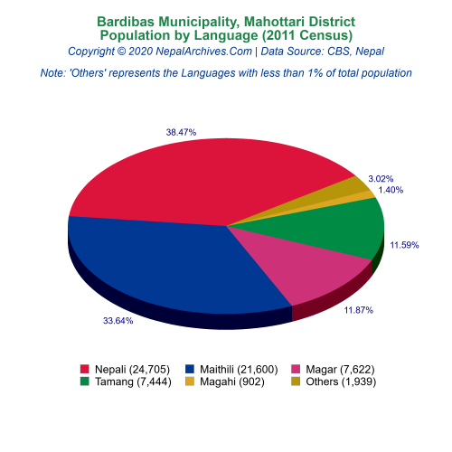 Bardibas Municipality Profile | Facts & Statistics – Nepal Archives