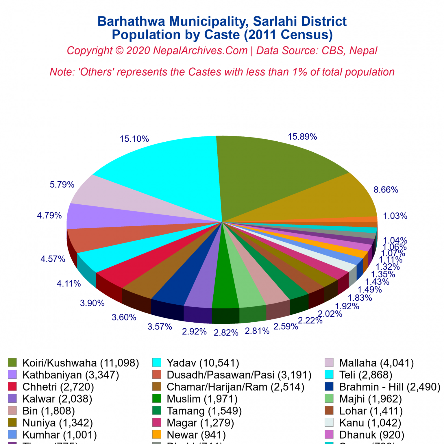 Caste-Based Population Pie Chart of Barhathwa Municipality, Sarlahi ...