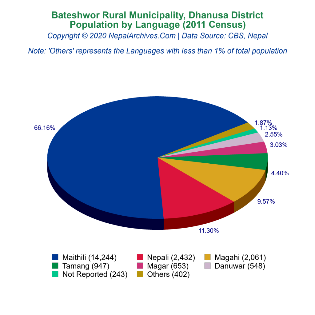 Population by Language Spoken Pie Chart of Bateshwor Rural Municipality ...