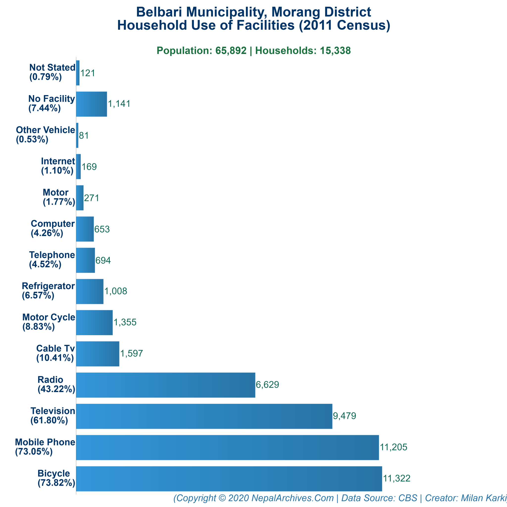 Belbari Municipality Profile | Facts & Statistics – Nepal Archives