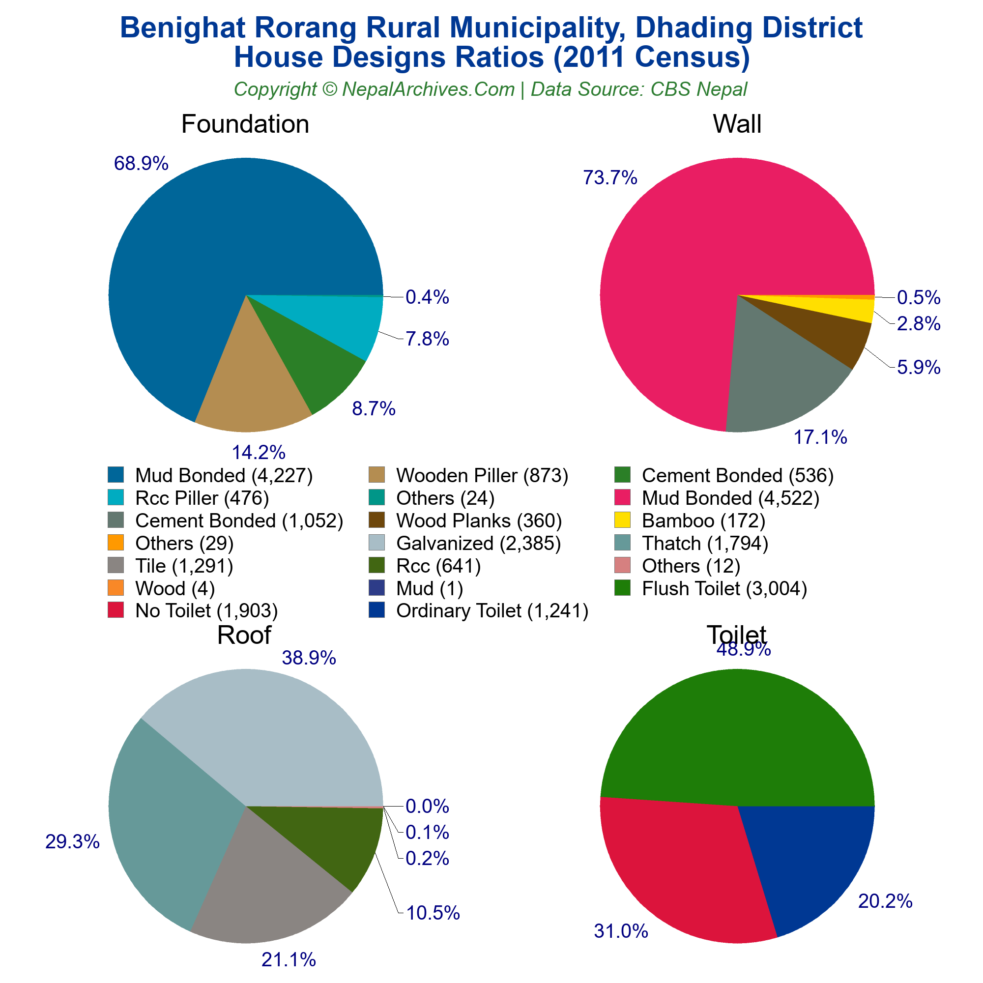 House Design Ratios Piechart of Benighat Rorang Rural Municipality ...
