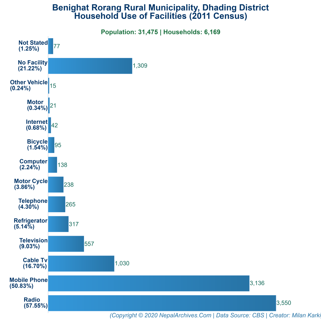 Benighat Rorang Rural Municipality Profile | Facts & Statistics – Nepal ...