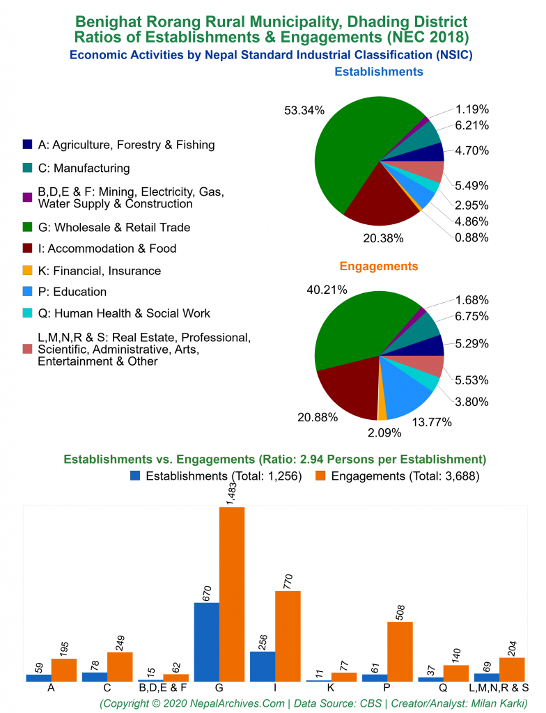 Benighat Rorang Rural Municipality (Dhading) | Economic Census 2018 ...