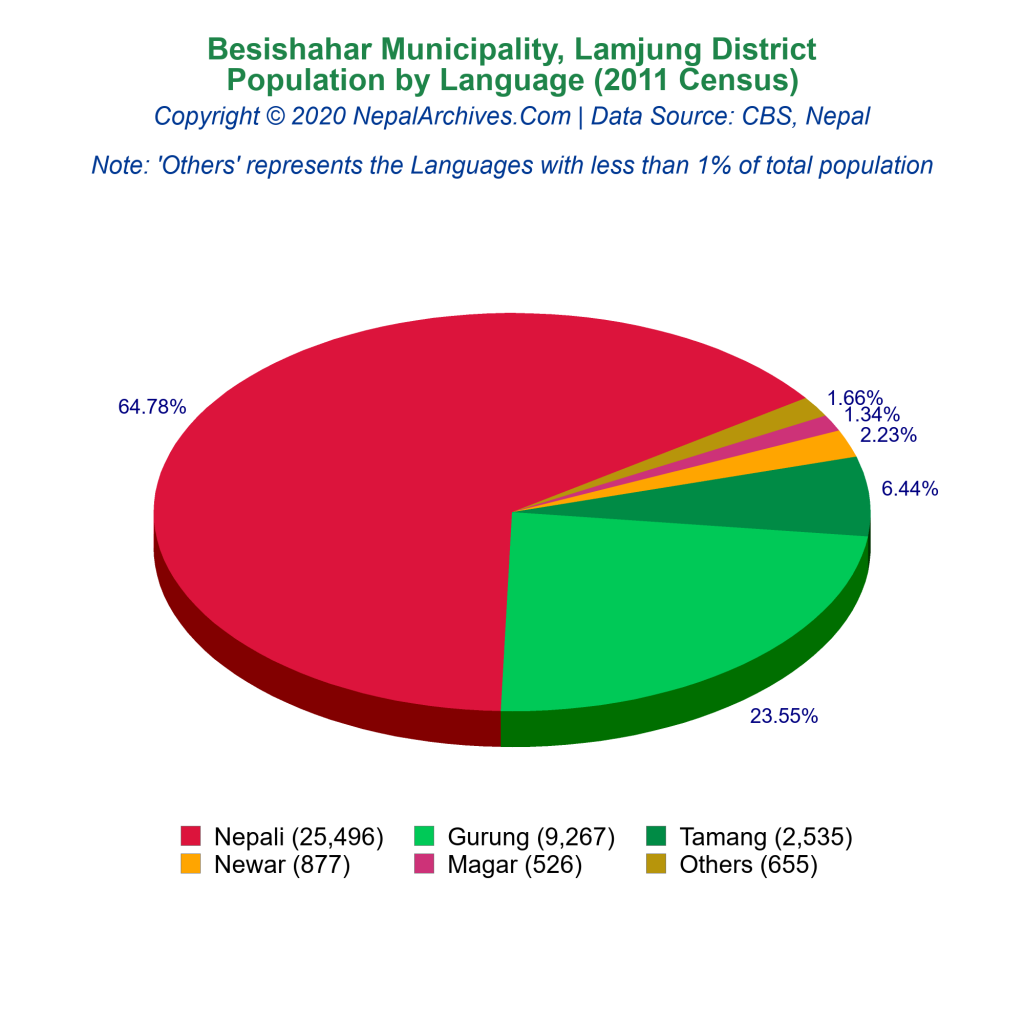 Population by Language Spoken Pie Chart of Besishahar Municipality ...