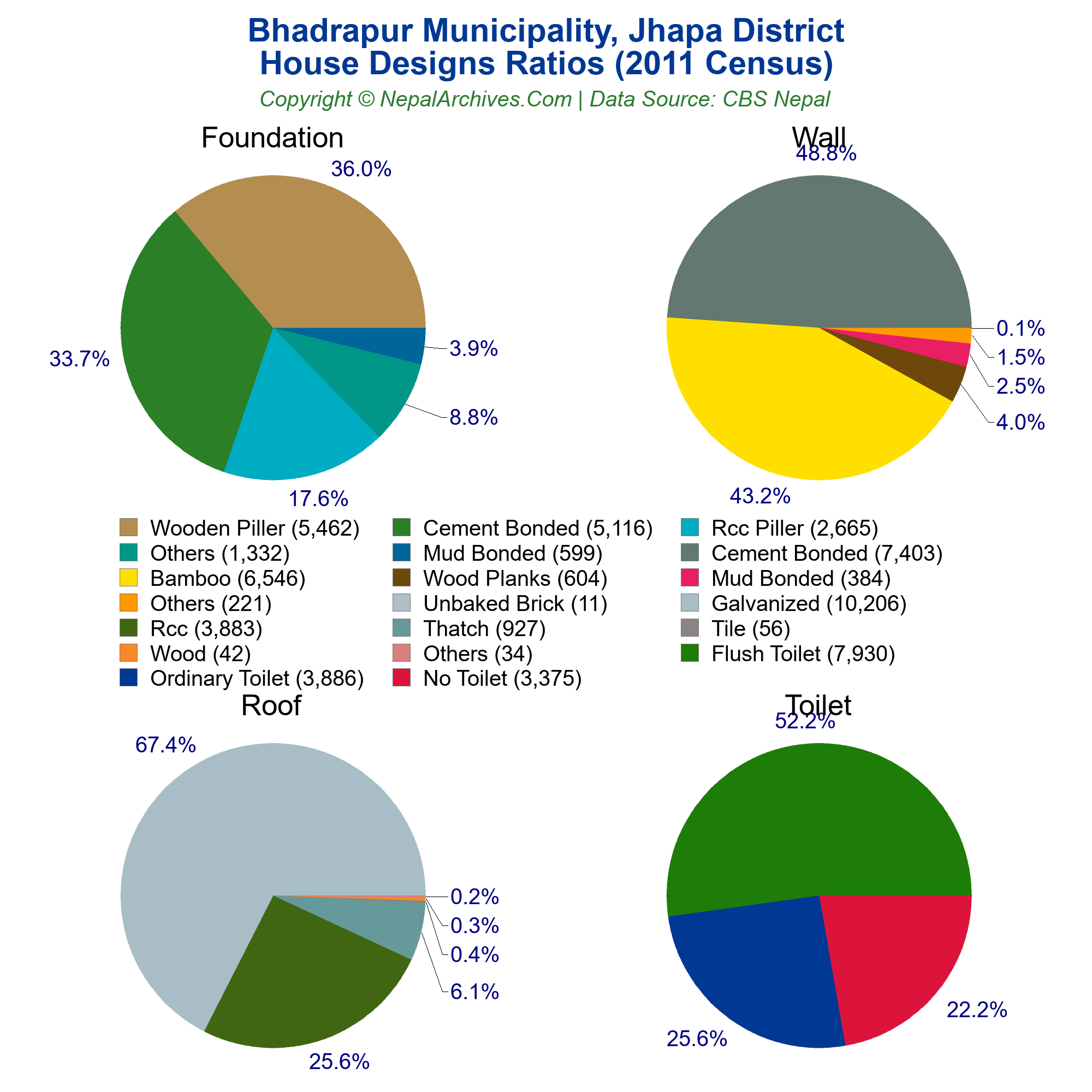 House Design Ratios Piechart of Bhadrapur Municipality, Jhapa District ...