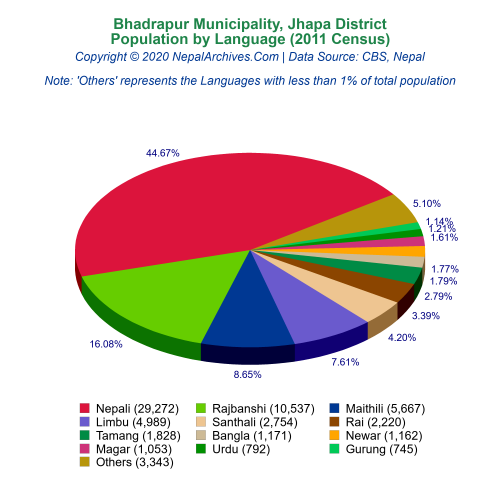 Bhadrapur Municipality Profile | Facts & Statistics – Nepal Archives