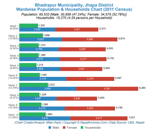 Bhadrapur Municipality Profile | Facts & Statistics – Nepal Archives