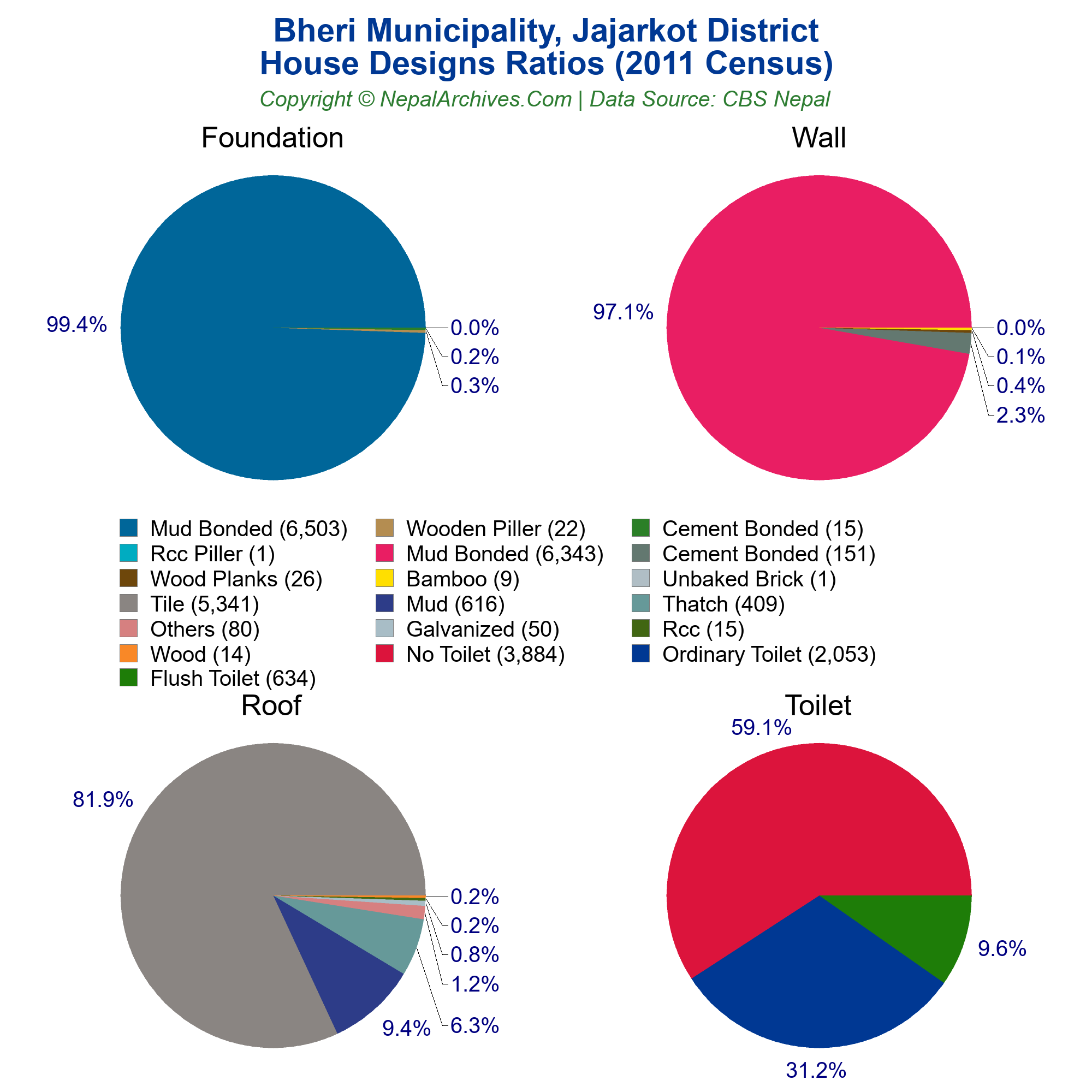 House Design Ratios Piechart of Bheri Municipality, Jajarkot District ...