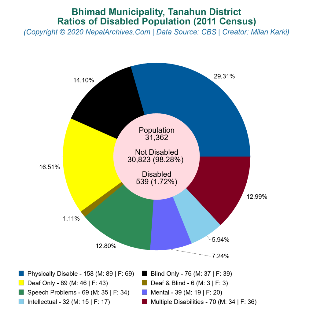 Bhimad Municipality Profile | Facts & Statistics – Nepal Archives