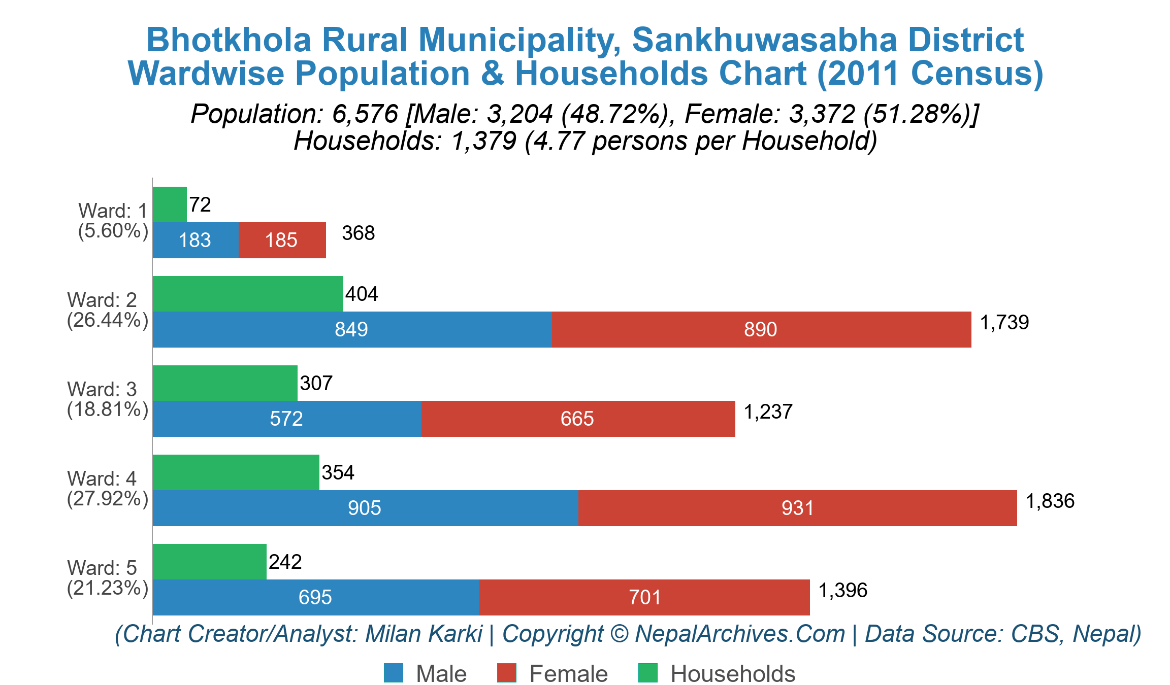 Wardwise Population & Households Chart of Bhotkhola Rural Municipality ...