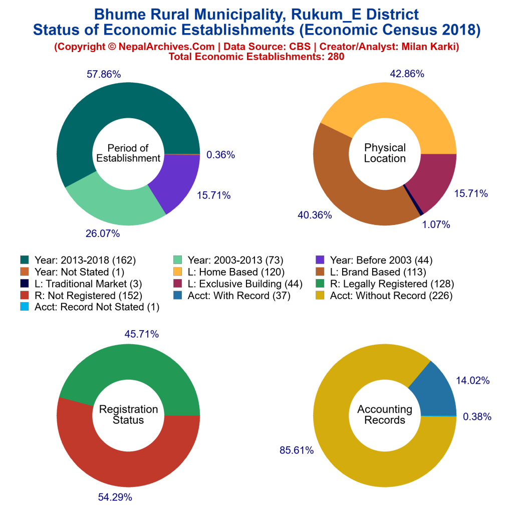Status of Economic Establishments Piecharts of Bhume Rural Municipality ...