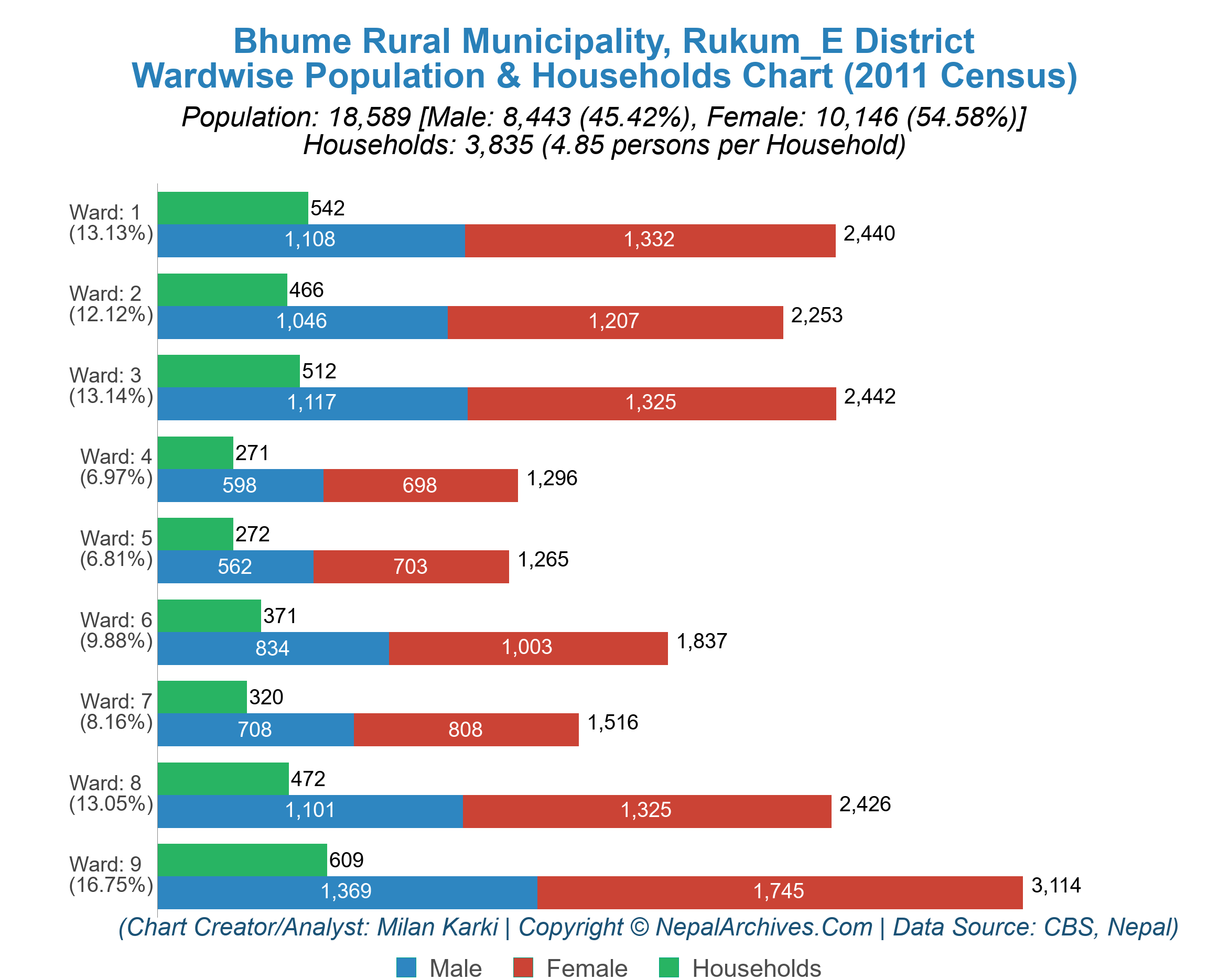 Wardwise Population & Households Chart of Bhume Rural Municipality ...