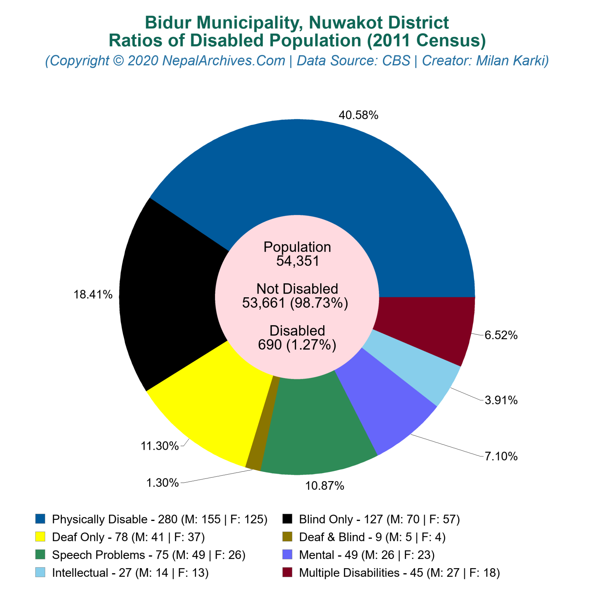 Bidur Municipality Profile | Facts & Statistics – Nepal Archives