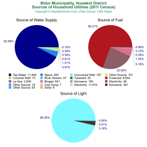 Bidur Municipality Profile | Facts & Statistics – Nepal Archives