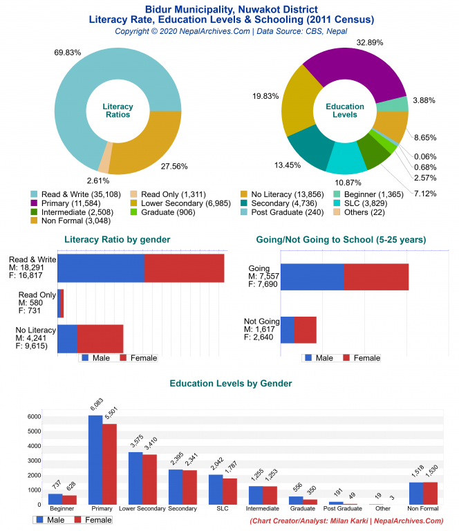 Bidur Municipality Profile | Facts & Statistics – Nepal Archives
