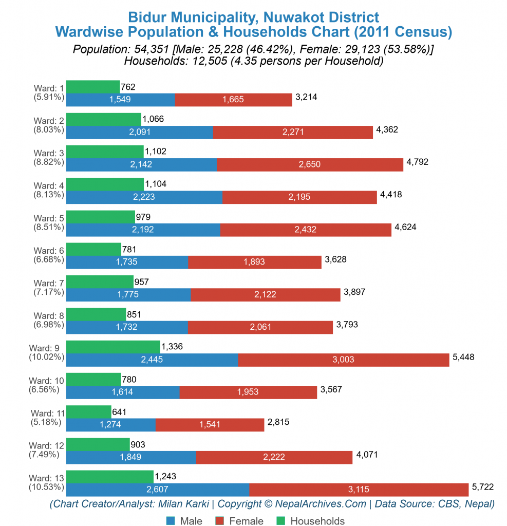Bidur Municipality Profile | Facts & Statistics – Nepal Archives