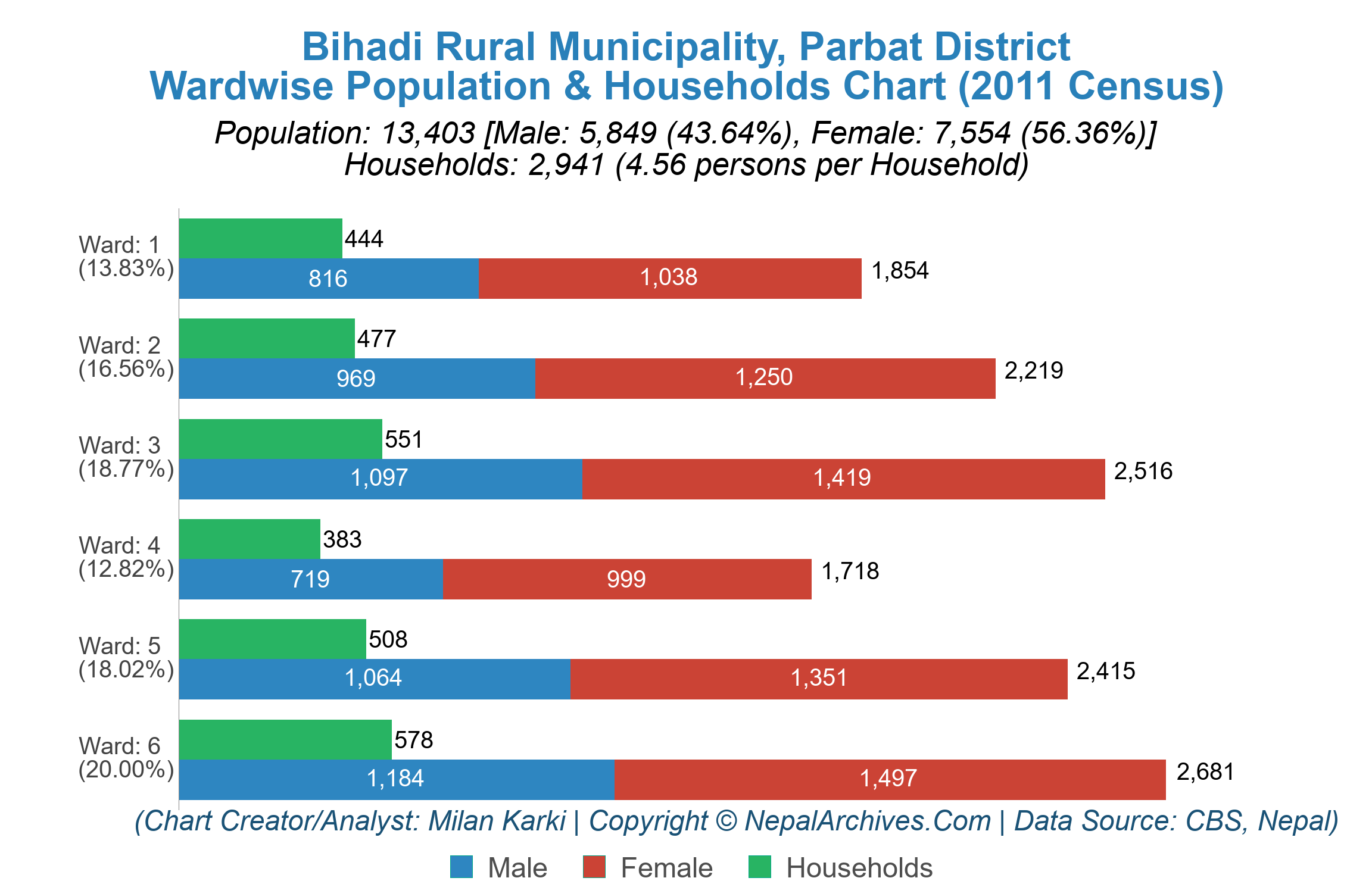 Wardwise Population & Households Chart of Bihadi Rural Municipality ...