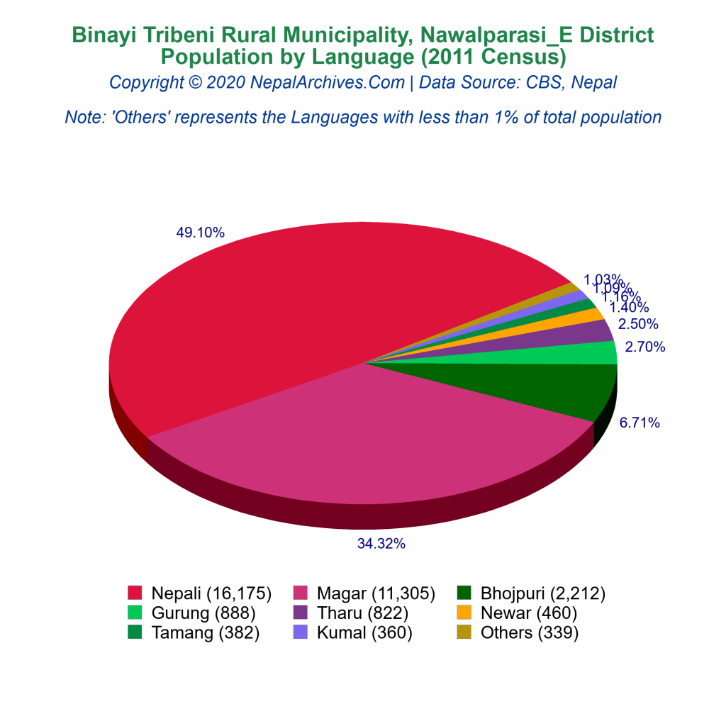 Population by Language Spoken Pie Chart of Binayi Tribeni Rural ...