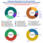 Biratnagar Metropolitan City Profile | Facts & Statistics – Nepal Archives