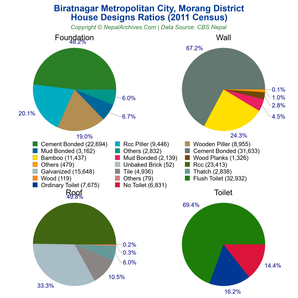 Biratnagar Metropolitan City Profile | Facts & Statistics – Nepal Archives