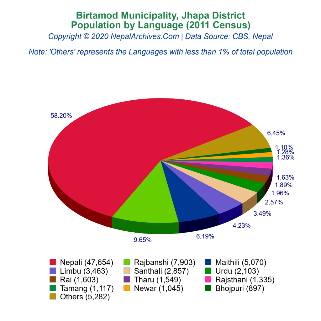 Population by Language Spoken Pie Chart of Birtamod Municipality, Jhapa ...