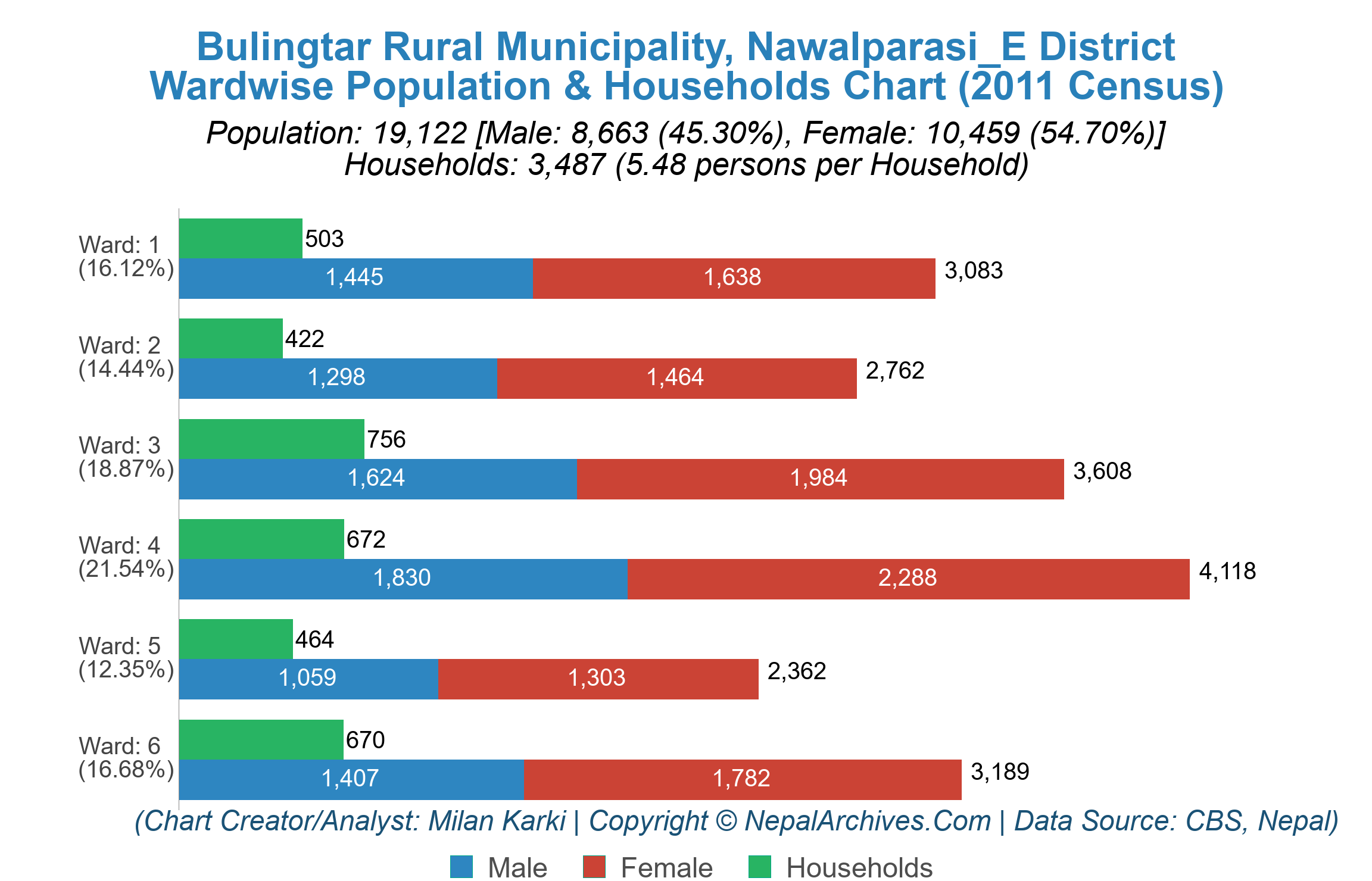 Wardwise Population & Households Chart of Bulingtar Rural Municipality ...