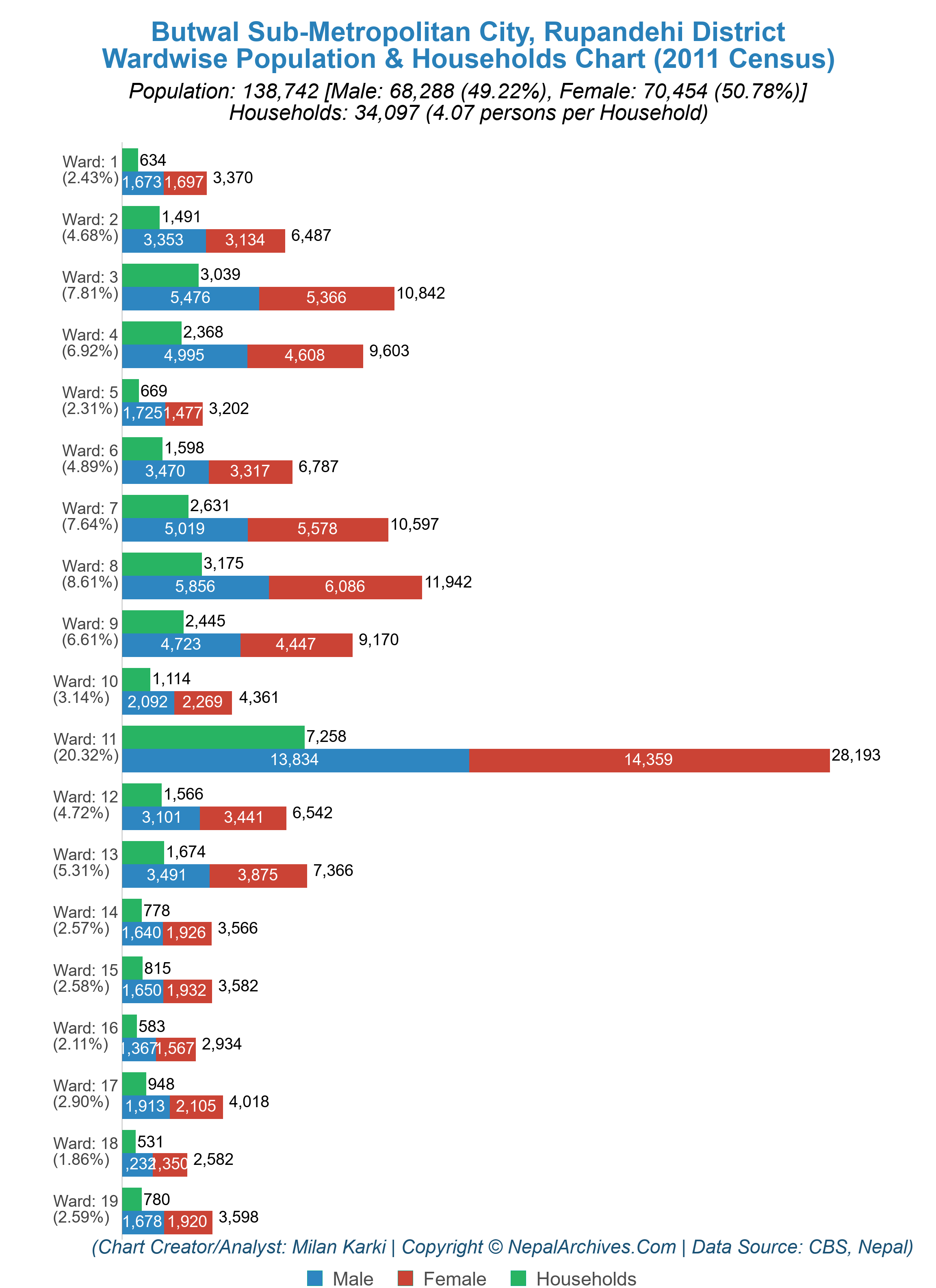 Wardwise Population & Households Chart of Butwal Sub-Metropolitan City ...