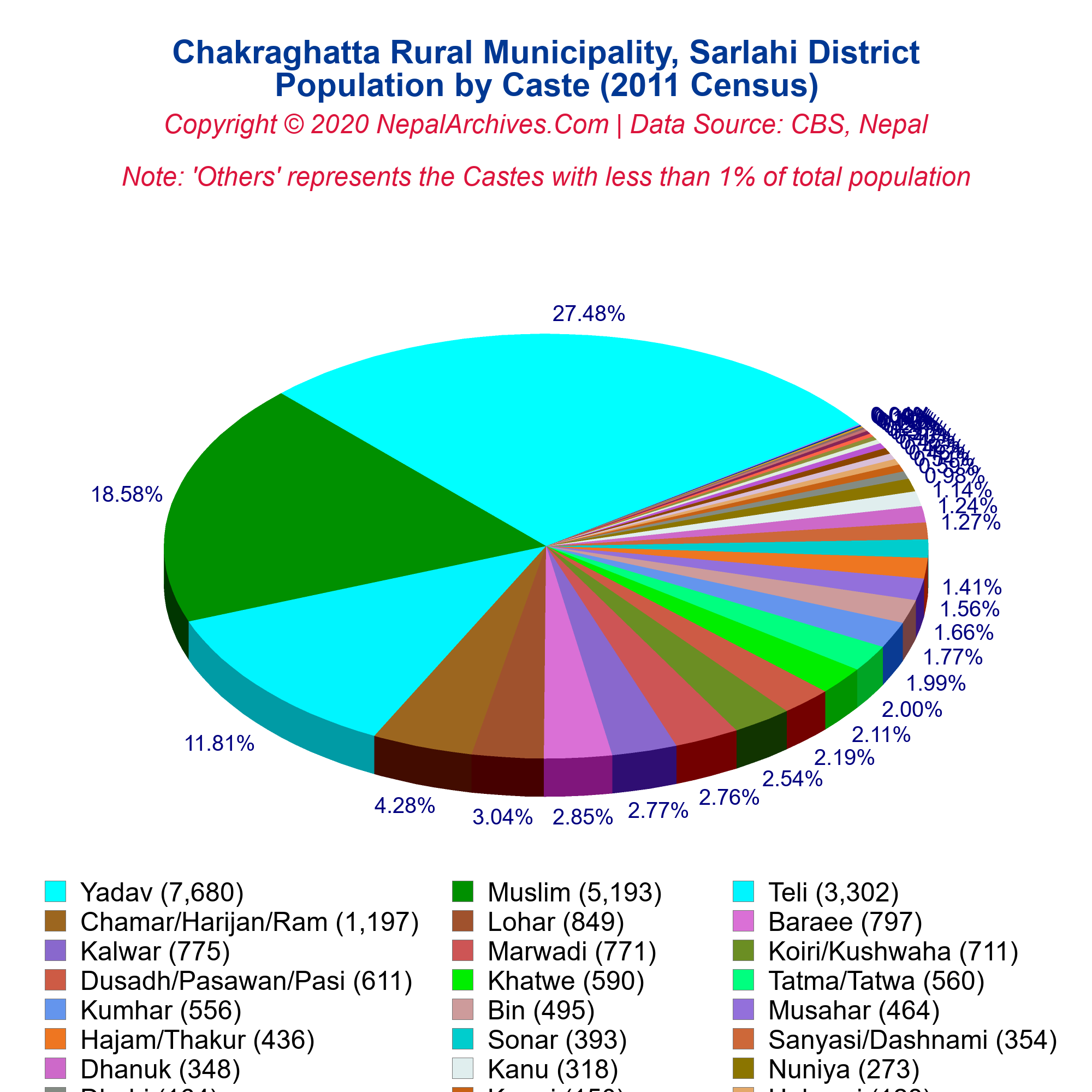 Caste-Based Population Pie Chart of Chakraghatta Rural Municipality ...