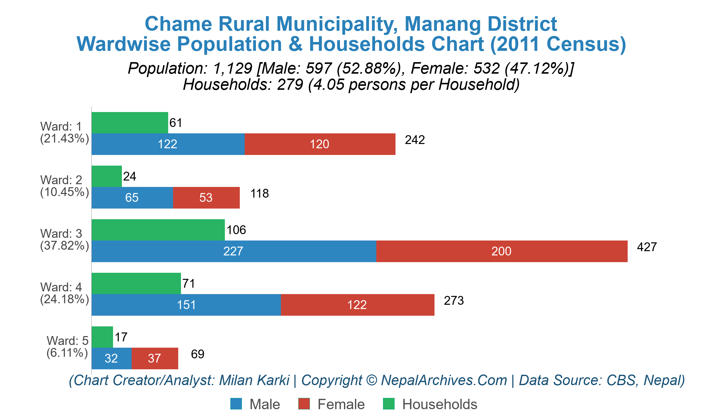 Wardwise Population & Households Chart of Chame Rural Municipality ...
