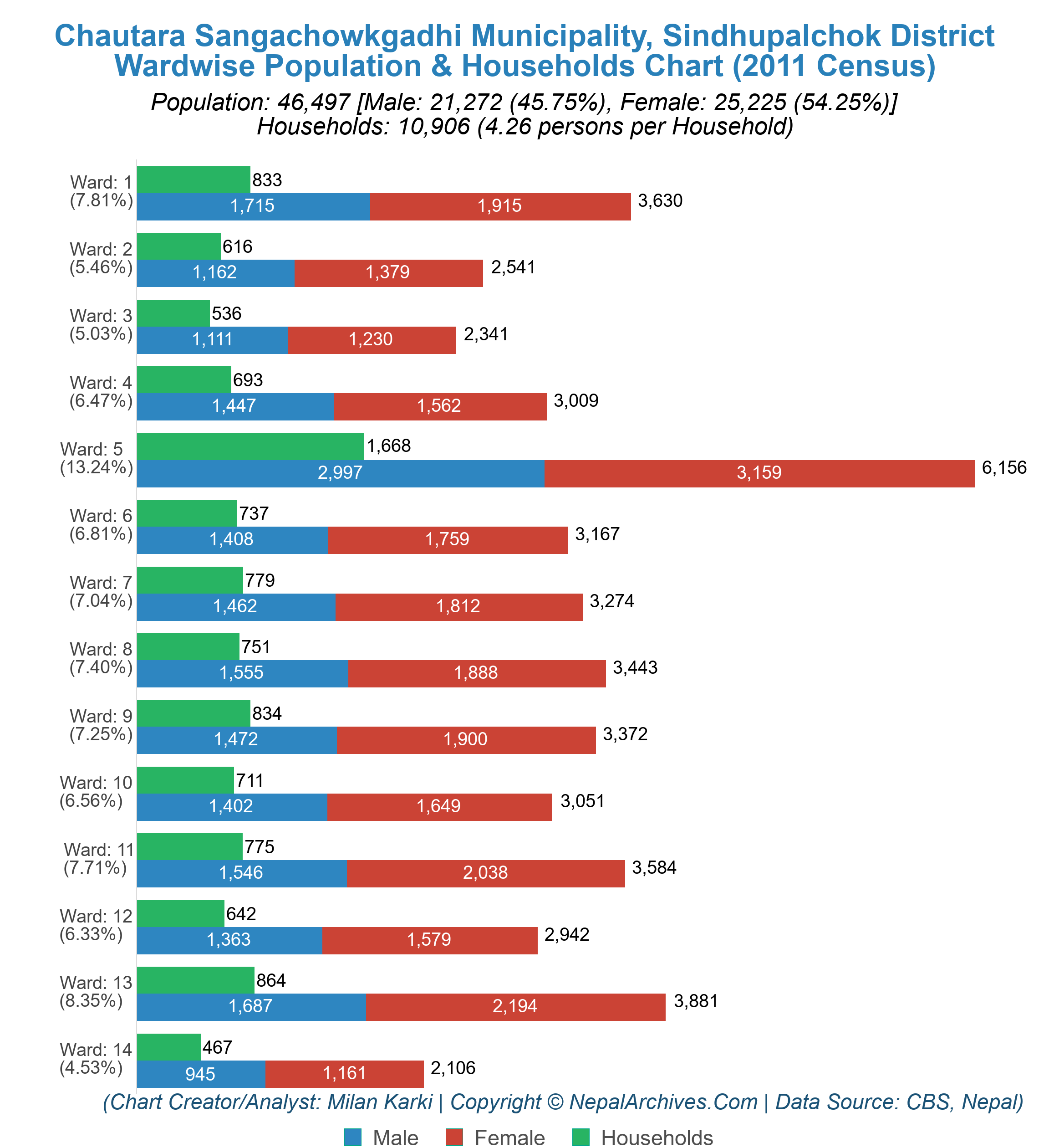 Wardwise Population & Households Chart of Chautara Sangachowkgadhi ...